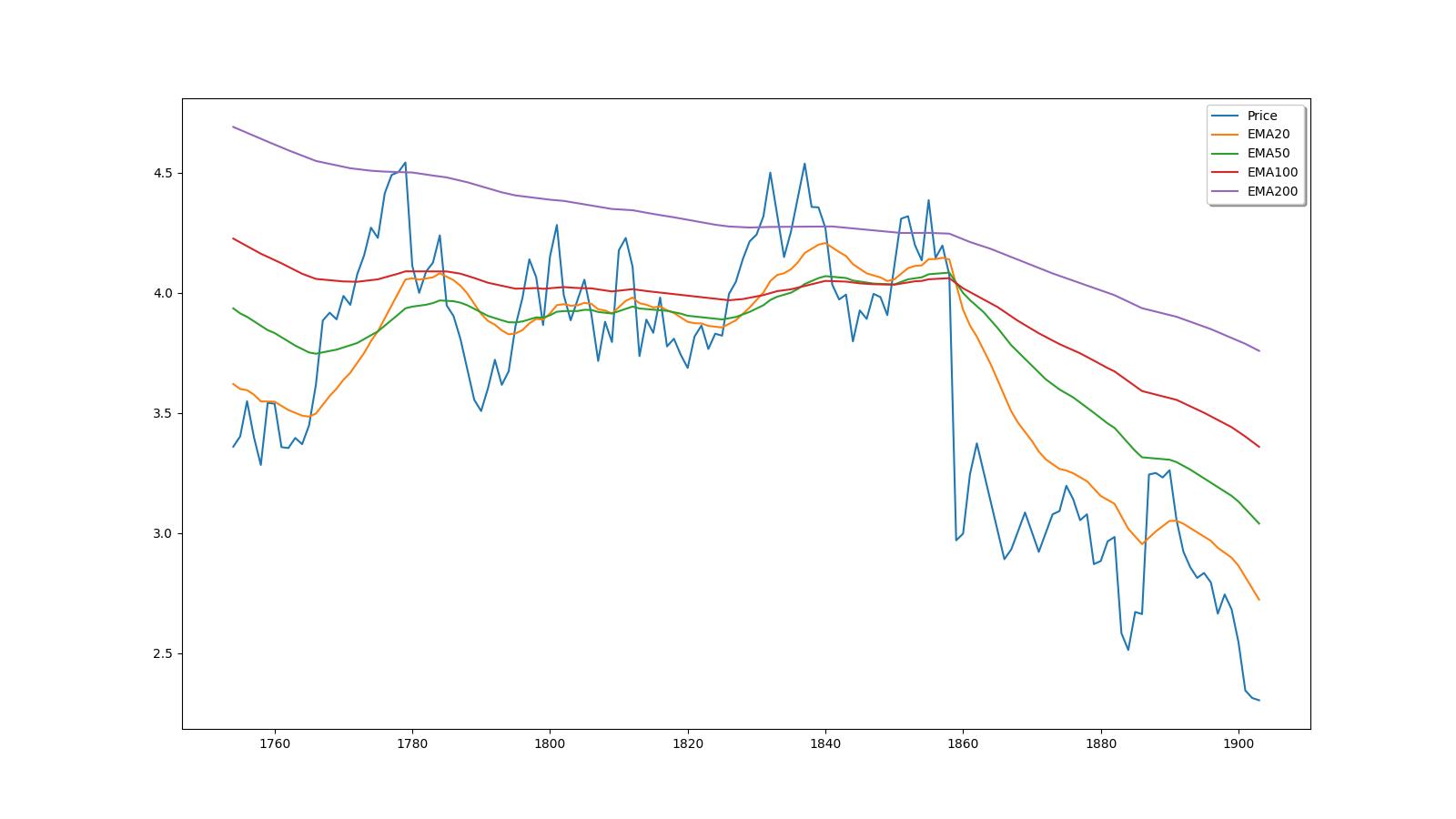Polkadot Exponential Moving Averages