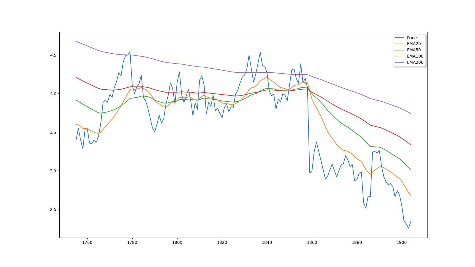 폴카닷 Exponential Moving Averages