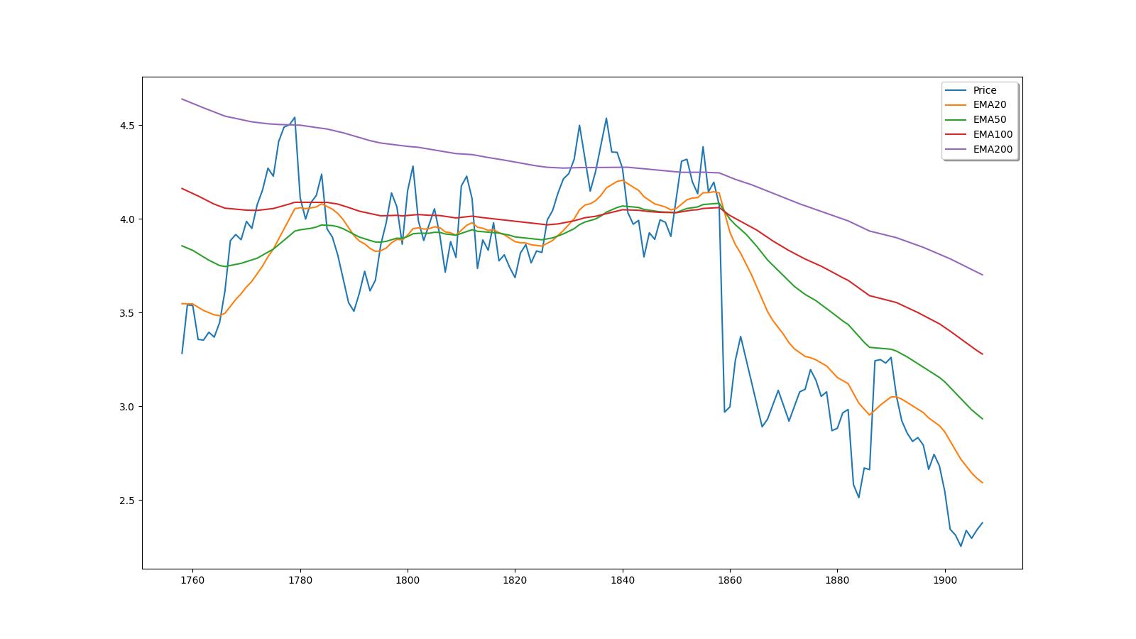 ポルカドット Exponential Moving Averages