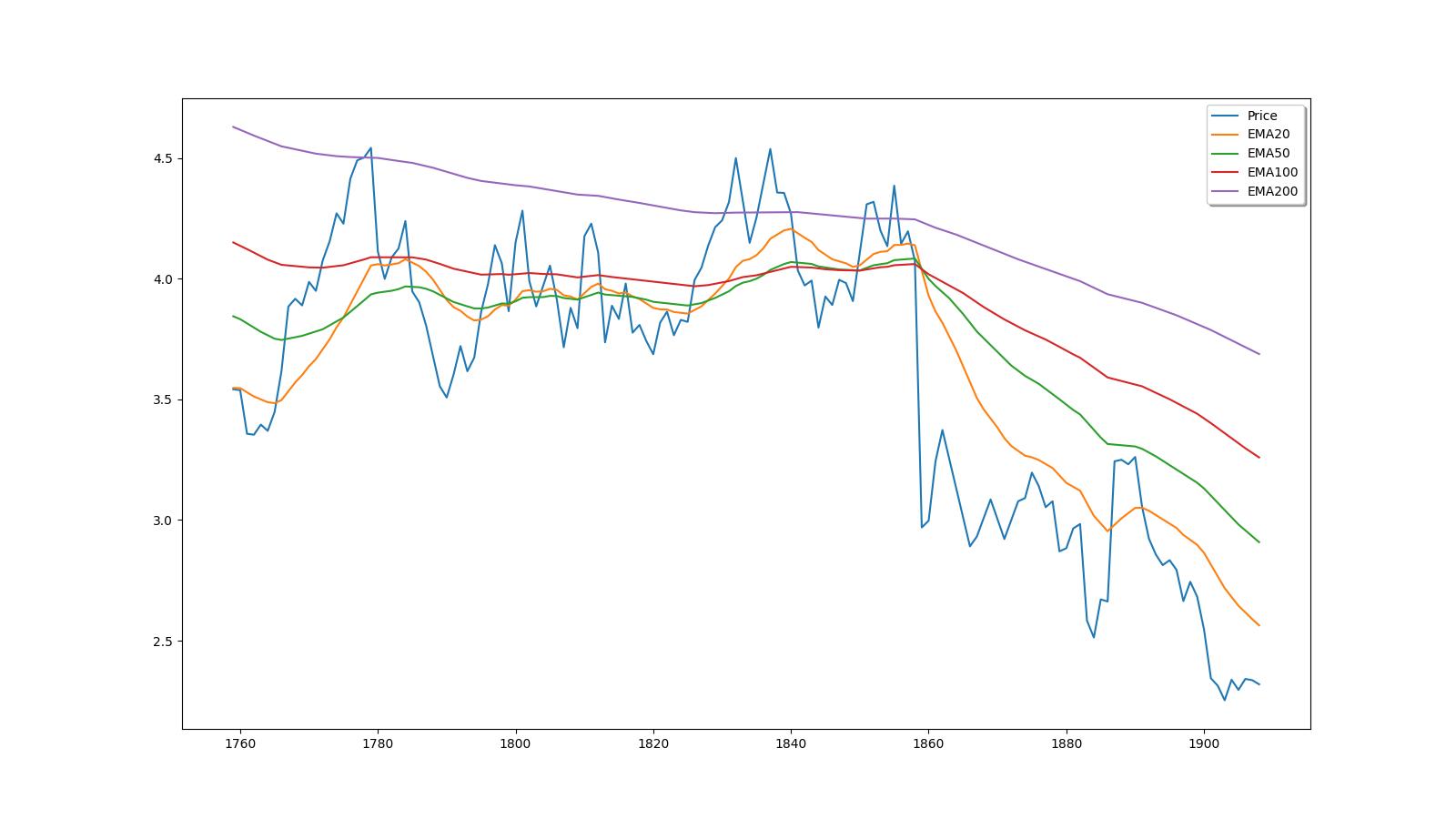 폴카닷 Exponential Moving Averages
