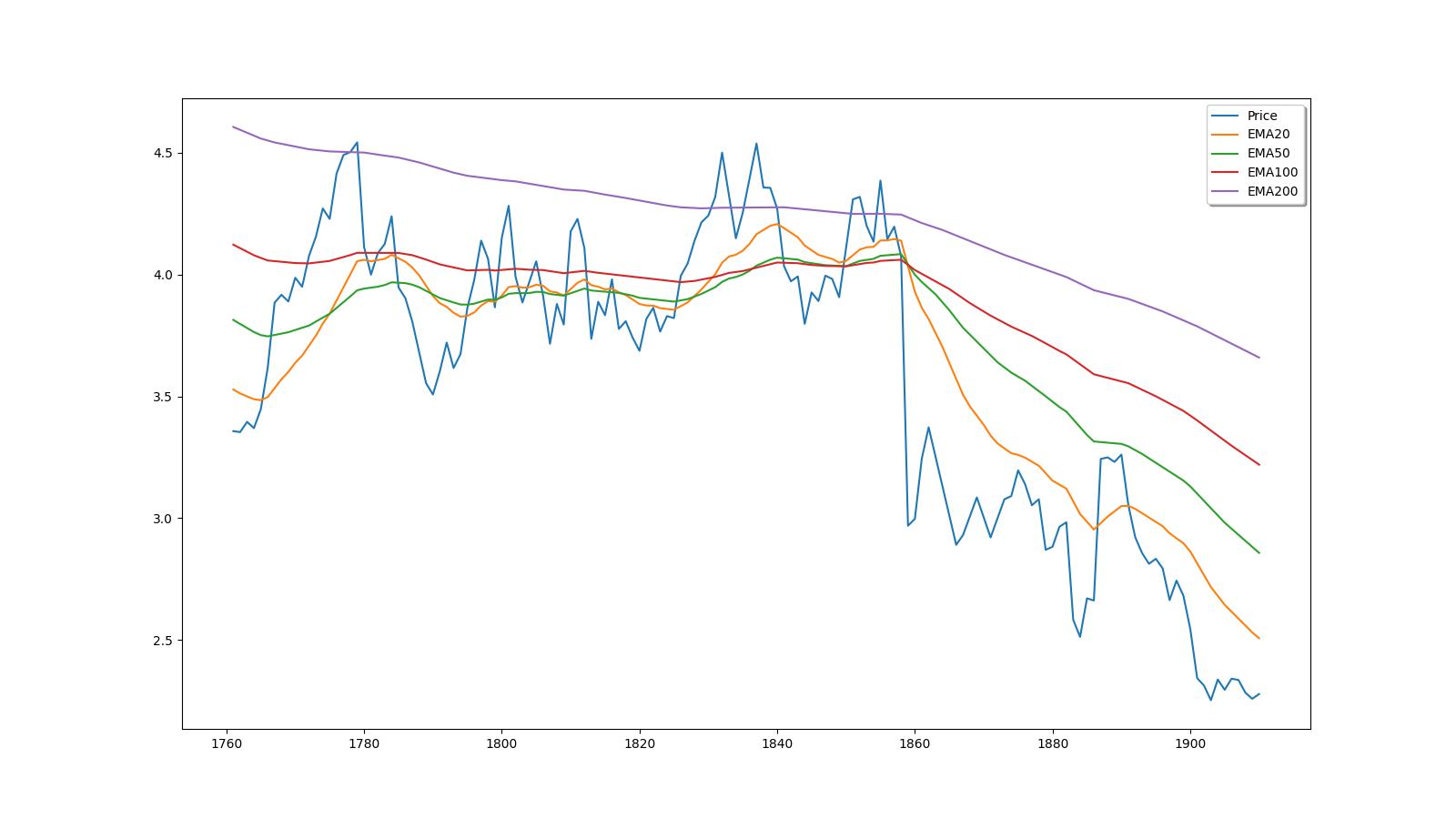 Polkadot Exponential Moving Averages