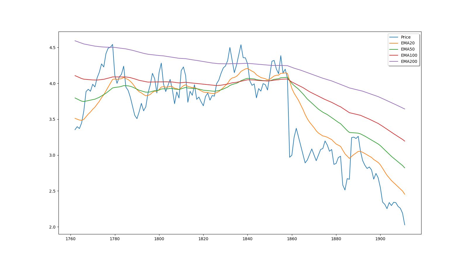 Polkadot Exponential Moving Averages