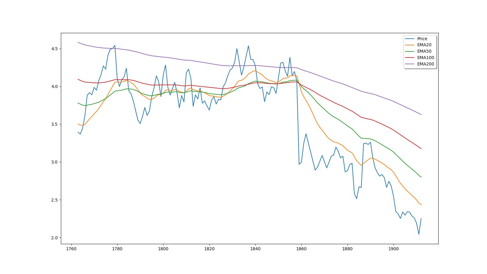 Полкадот Exponential Moving Averages