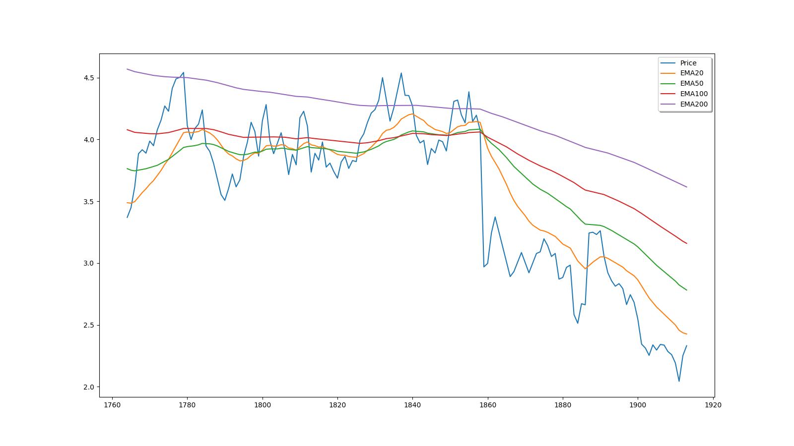 Polkadot Exponential Moving Averages