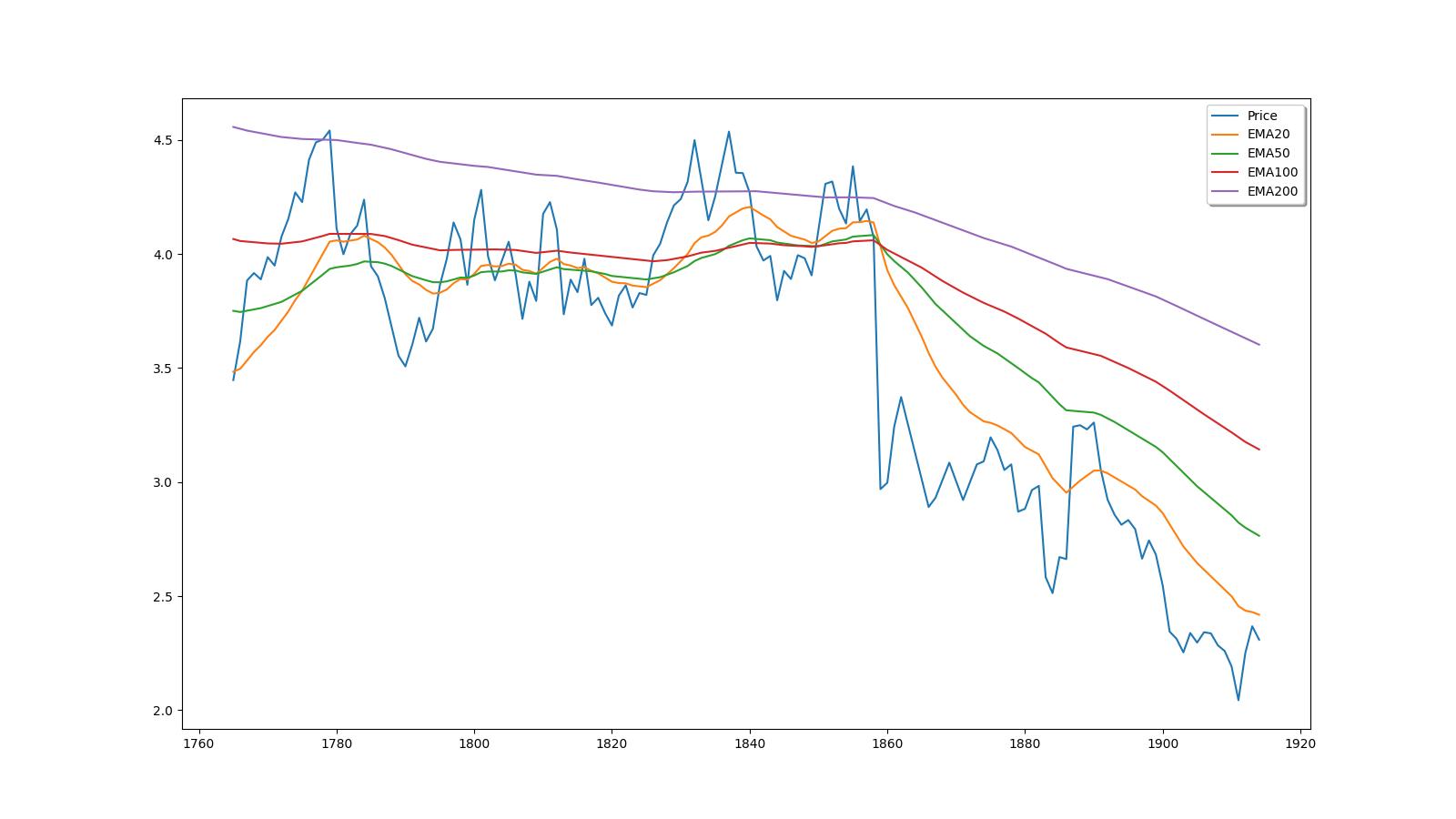 ポルカドット Exponential Moving Averages