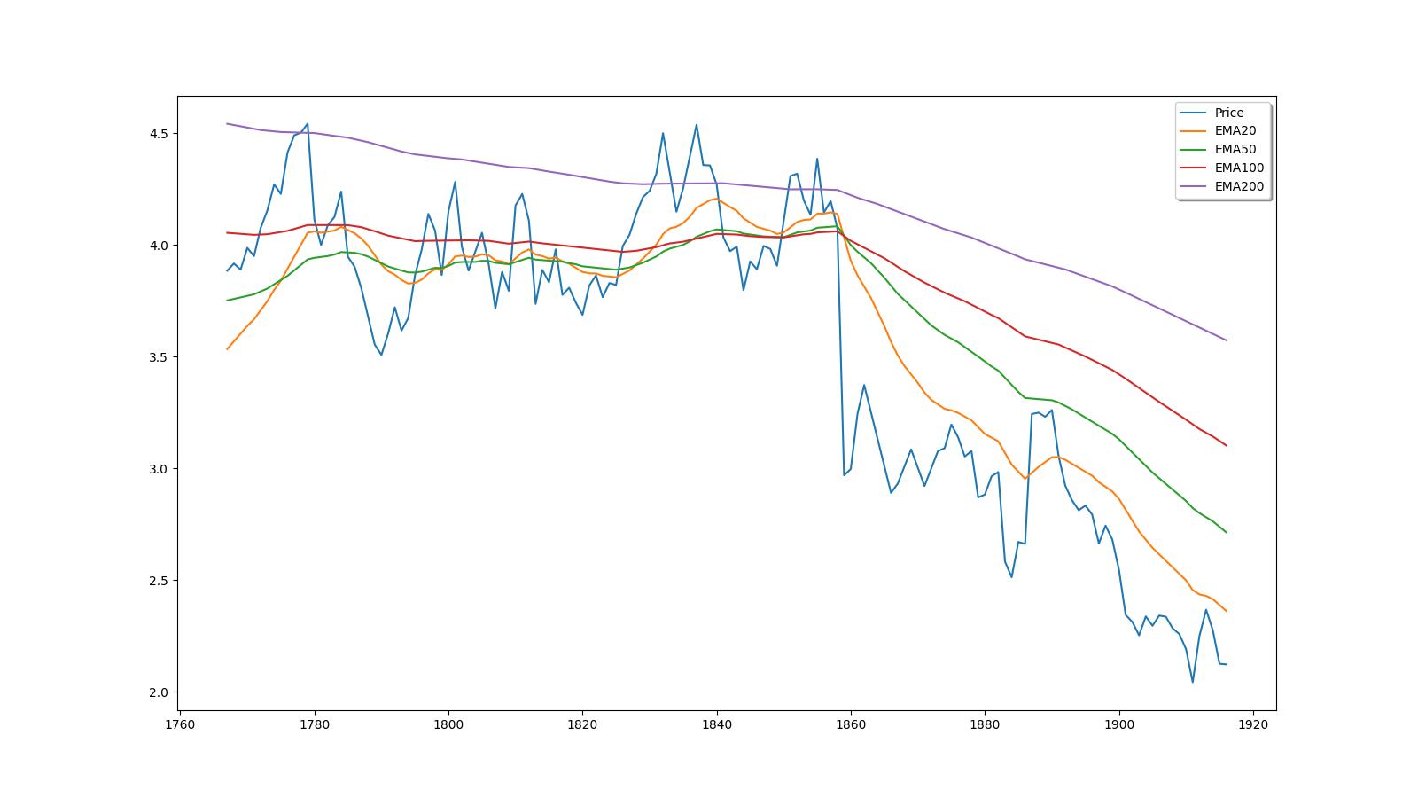 Polkadot Exponential Moving Averages