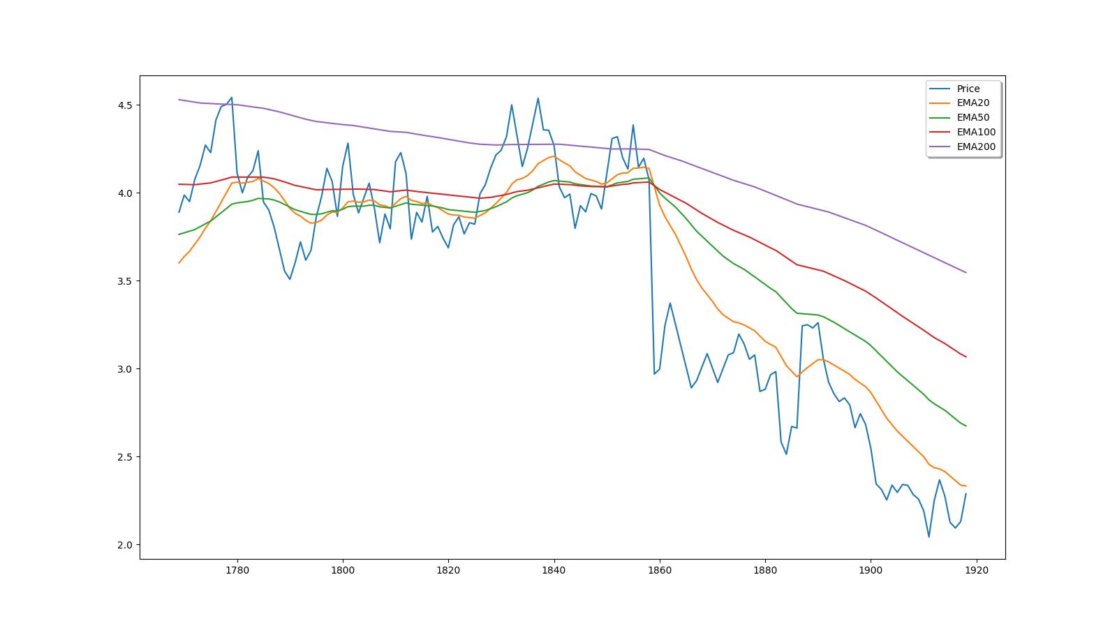 Polkadot Exponential Moving Averages