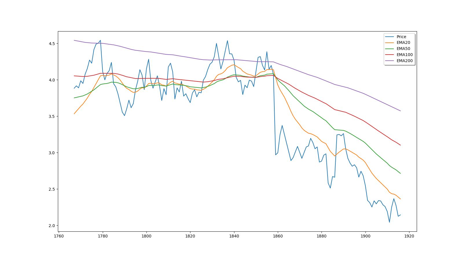 Polkadot Exponential Moving Averages