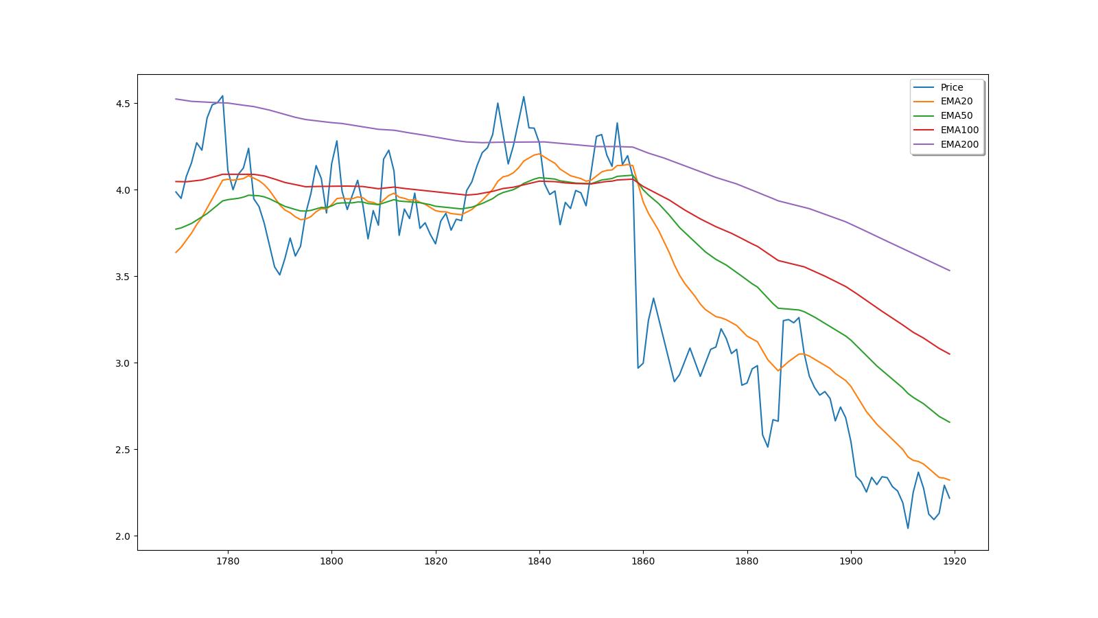 Polkadot Exponential Moving Averages