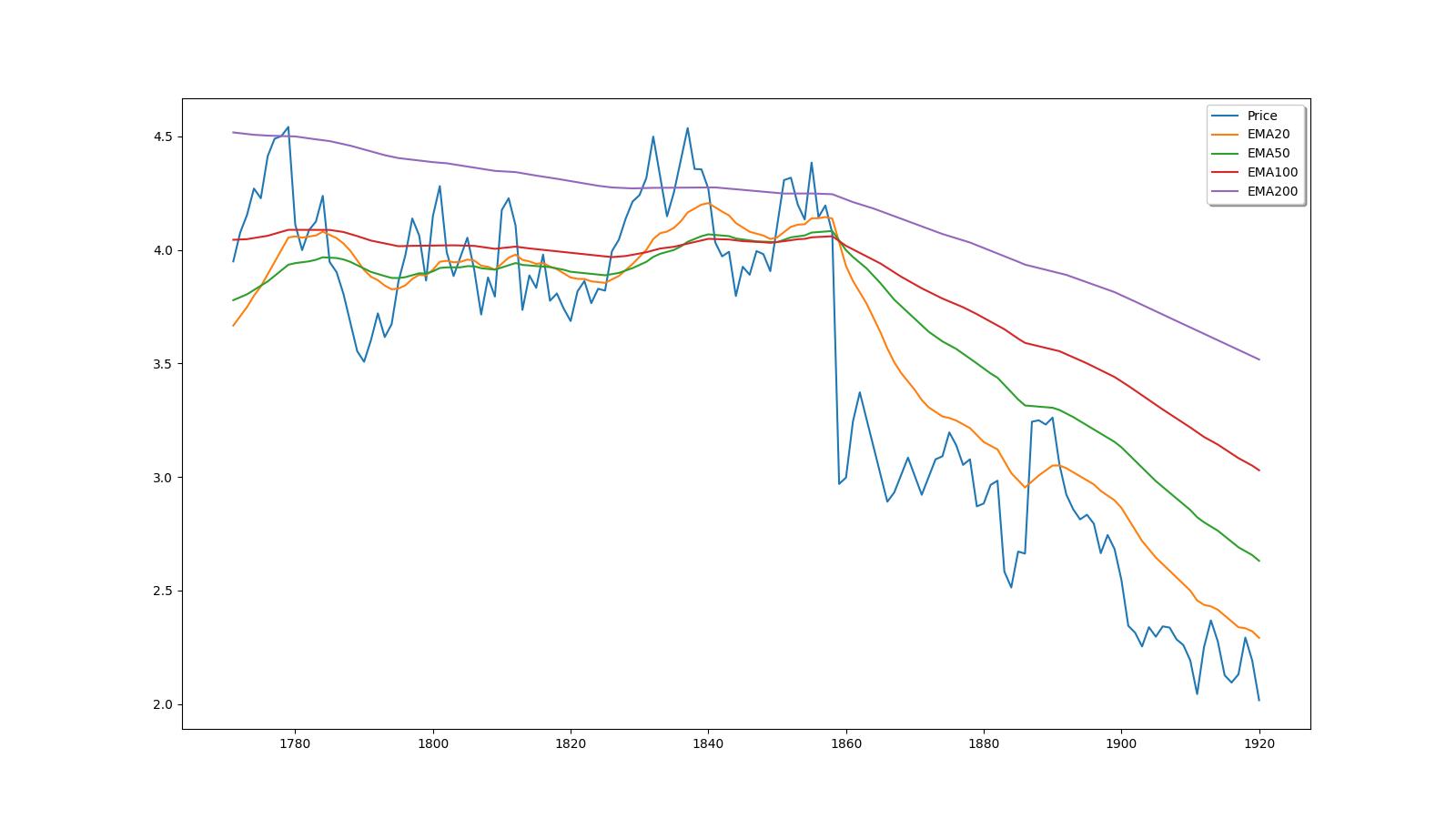 Polkadot Exponential Moving Averages