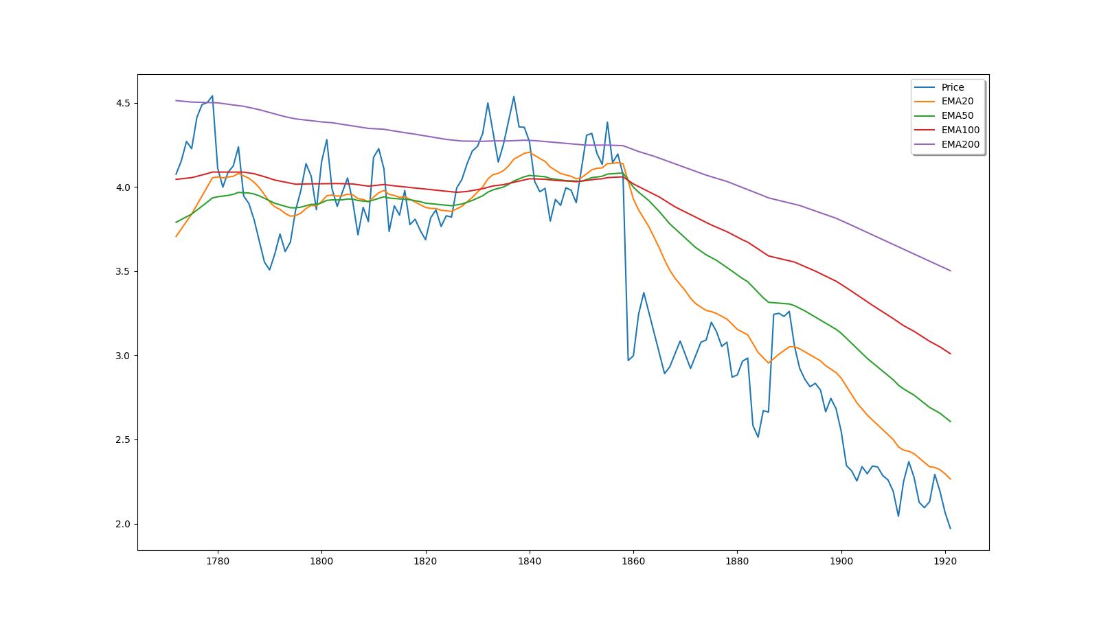폴카닷 Exponential Moving Averages