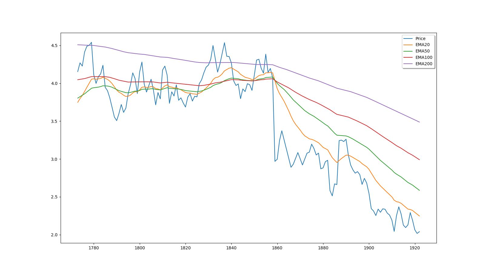Polkadot Exponential Moving Averages