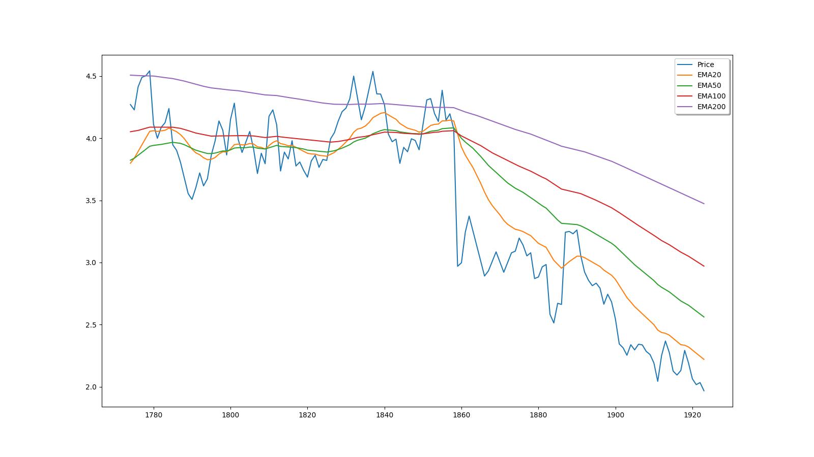 폴카닷 Exponential Moving Averages