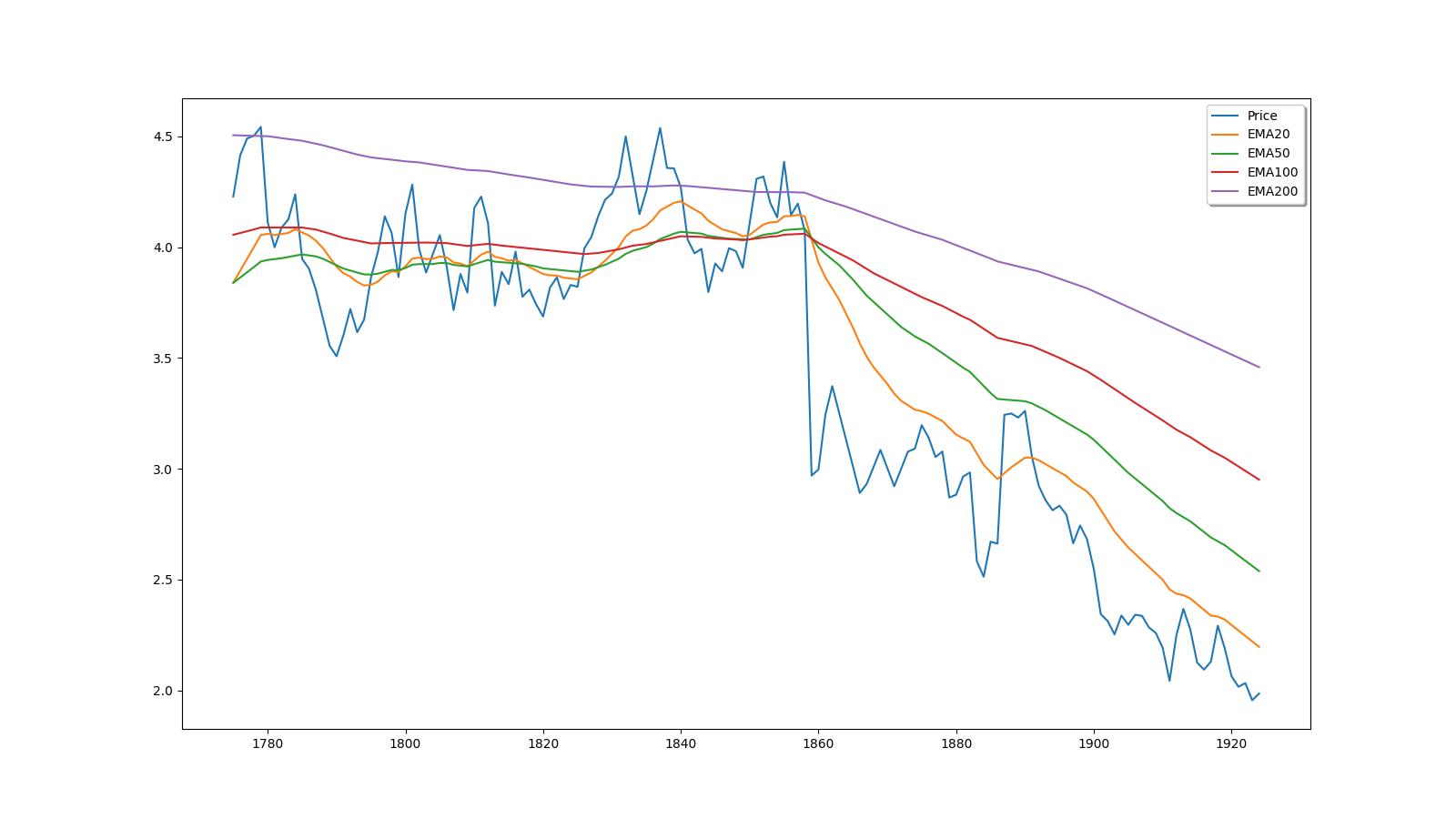 Polkadot Exponential Moving Averages