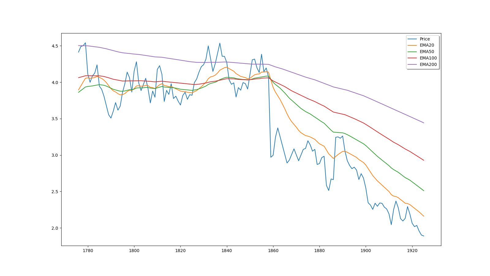 Polkadot Exponential Moving Averages
