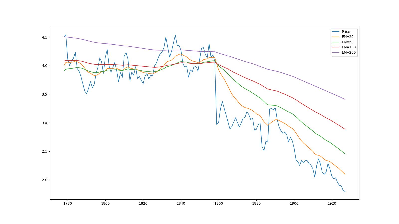 폴카닷 Exponential Moving Averages