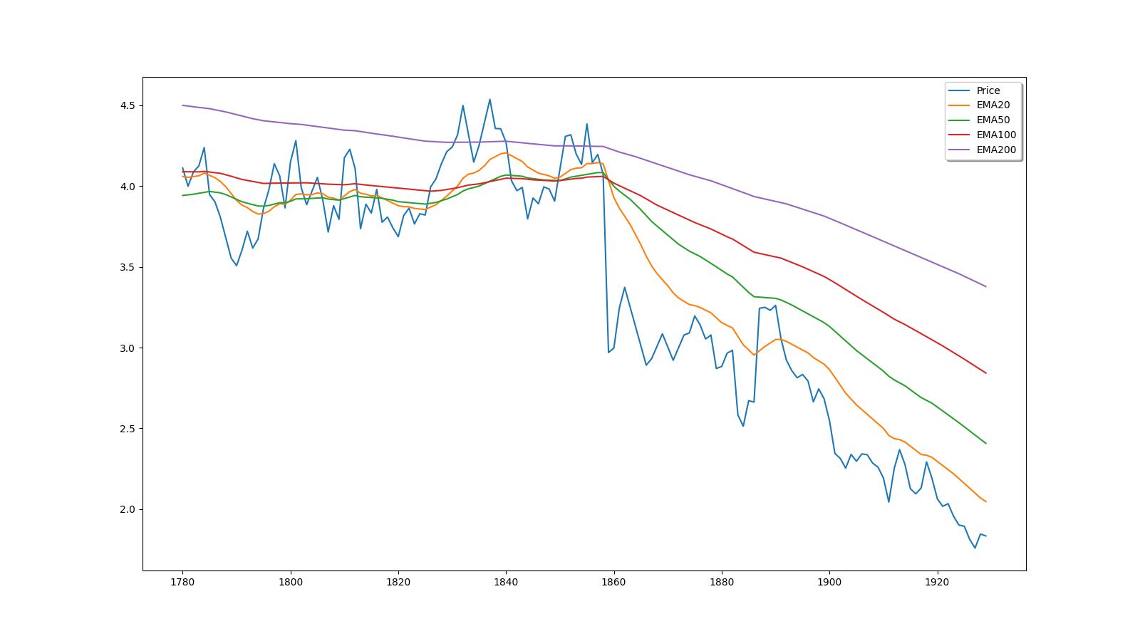 Polkadot Exponential Moving Averages