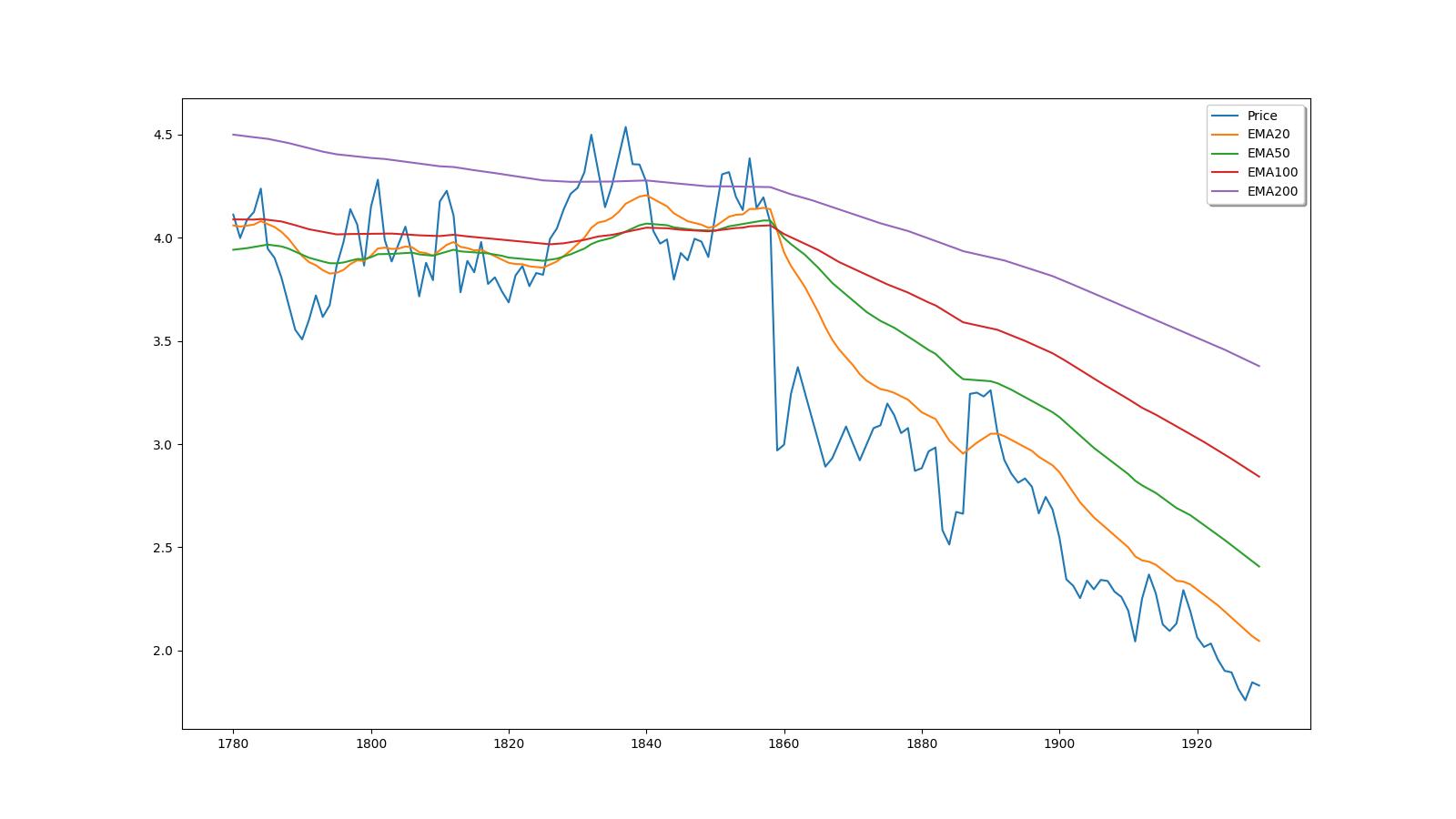 Polkadot Exponential Moving Averages