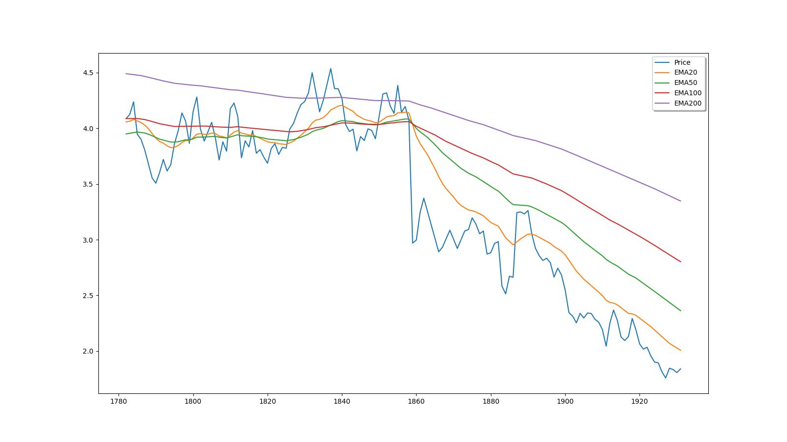 Polkadot Exponential Moving Averages