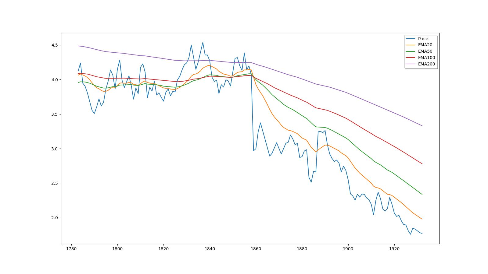 Polkadot Exponential Moving Averages