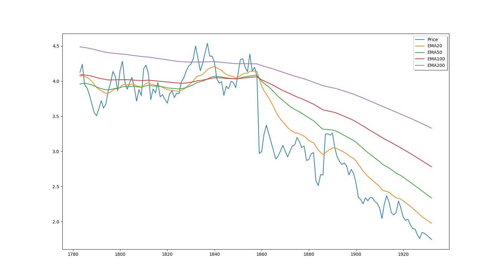 Polkadot Exponential Moving Averages
