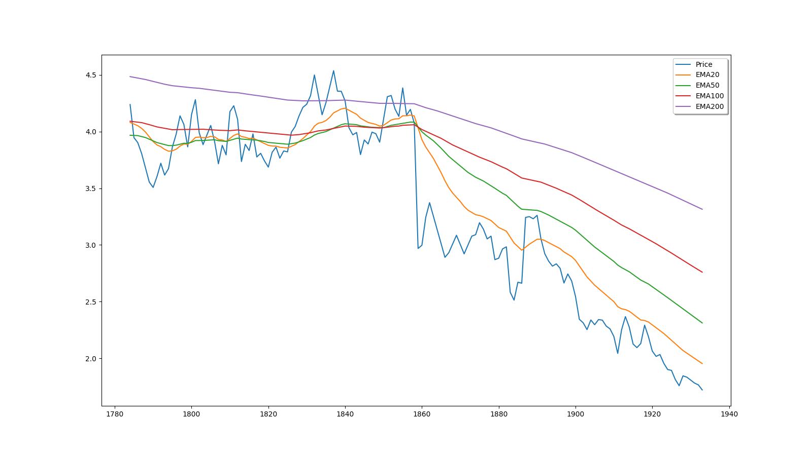 폴카닷 Exponential Moving Averages