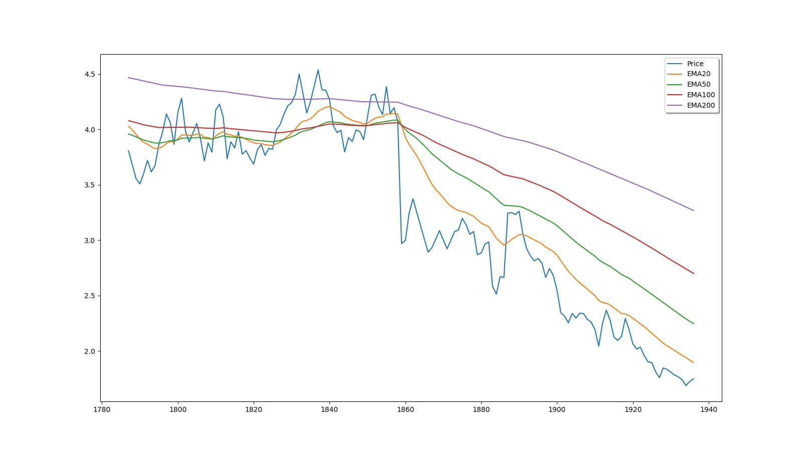 Polkadot Exponential Moving Averages