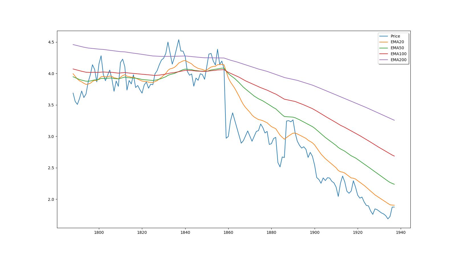 Polkadot Exponential Moving Averages