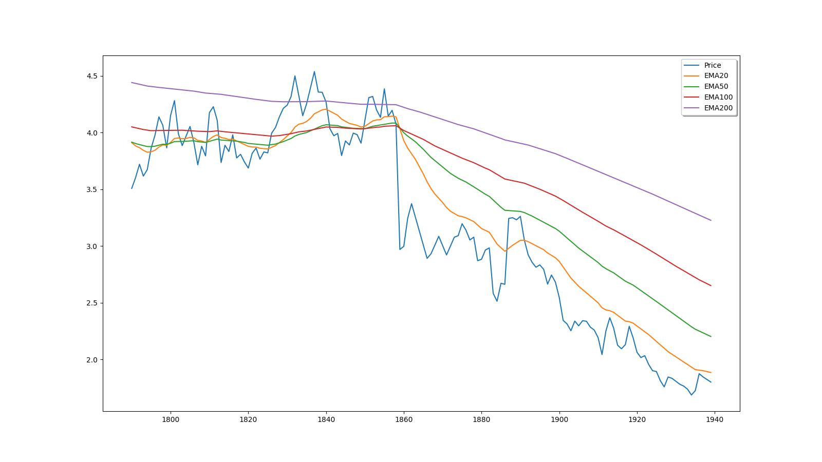 Polkadot Exponential Moving Averages
