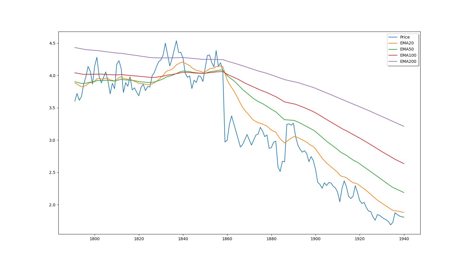 Polkadot Exponential Moving Averages