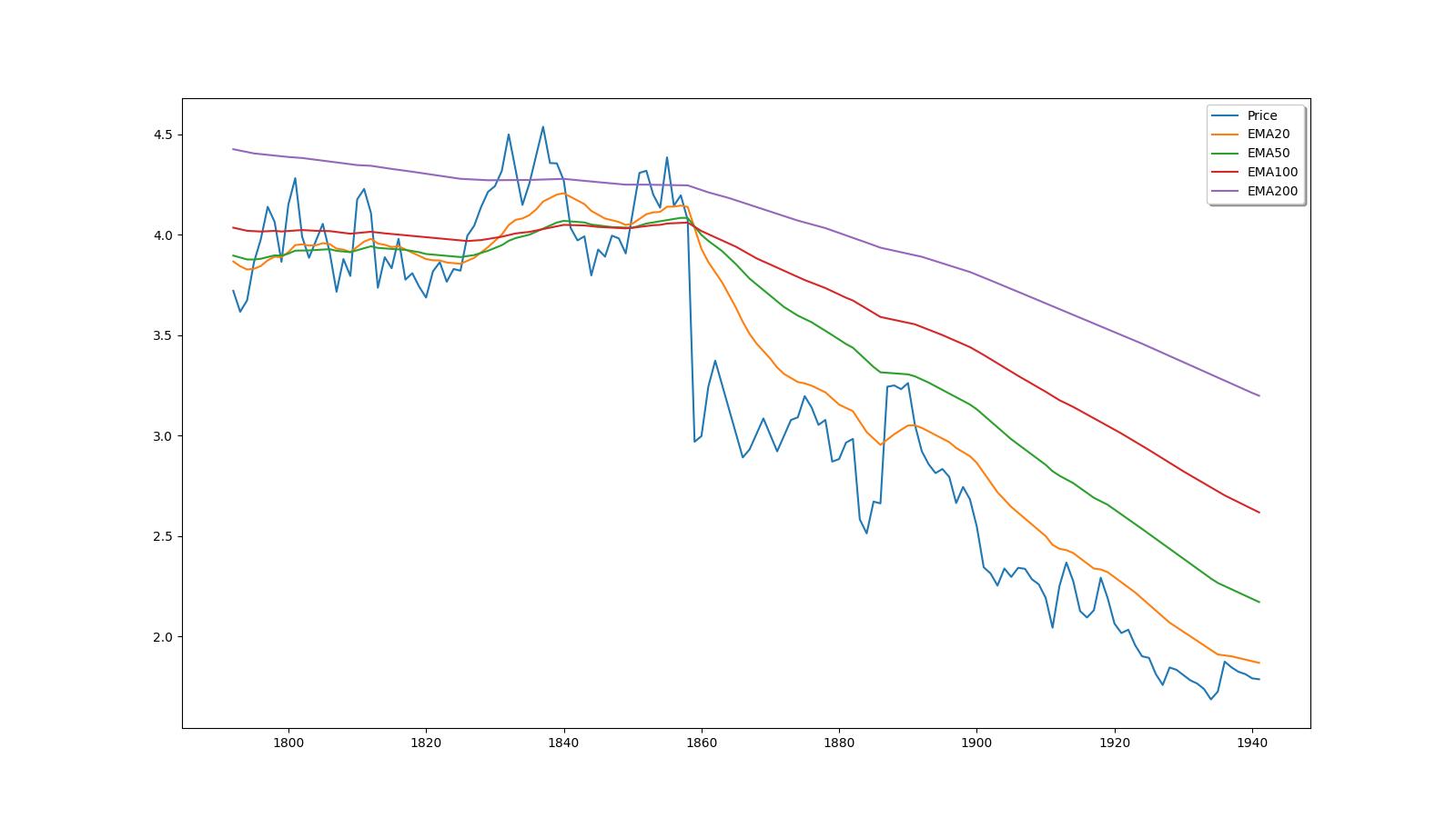Polkadot Exponential Moving Averages