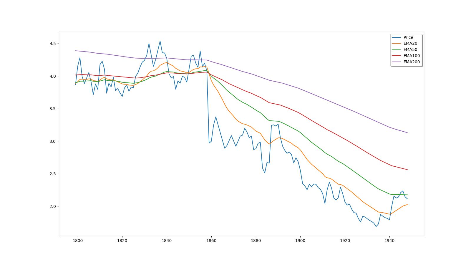 폴카닷 Exponential Moving Averages