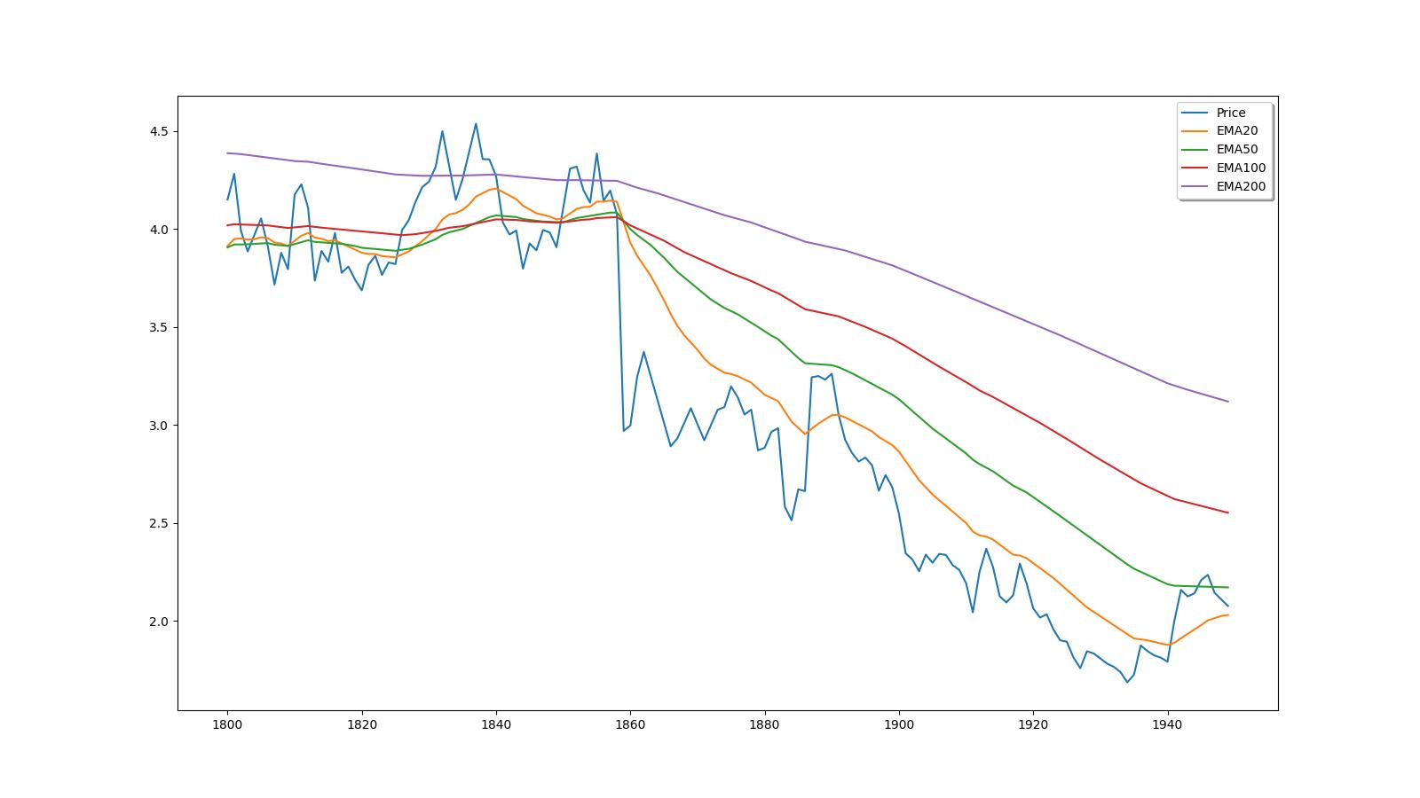 Polkadot Exponential Moving Averages