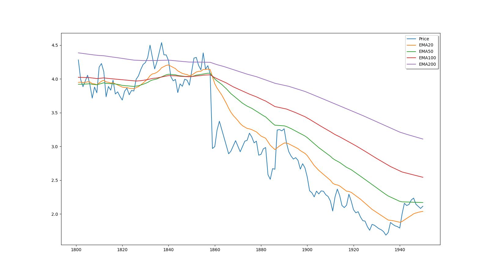 폴카닷 Exponential Moving Averages
