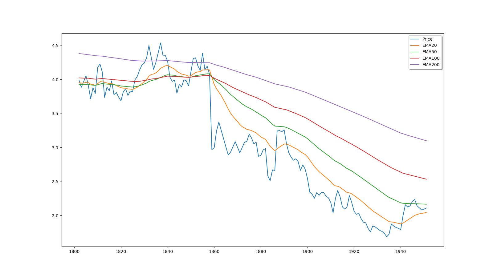 Polkadot Exponential Moving Averages