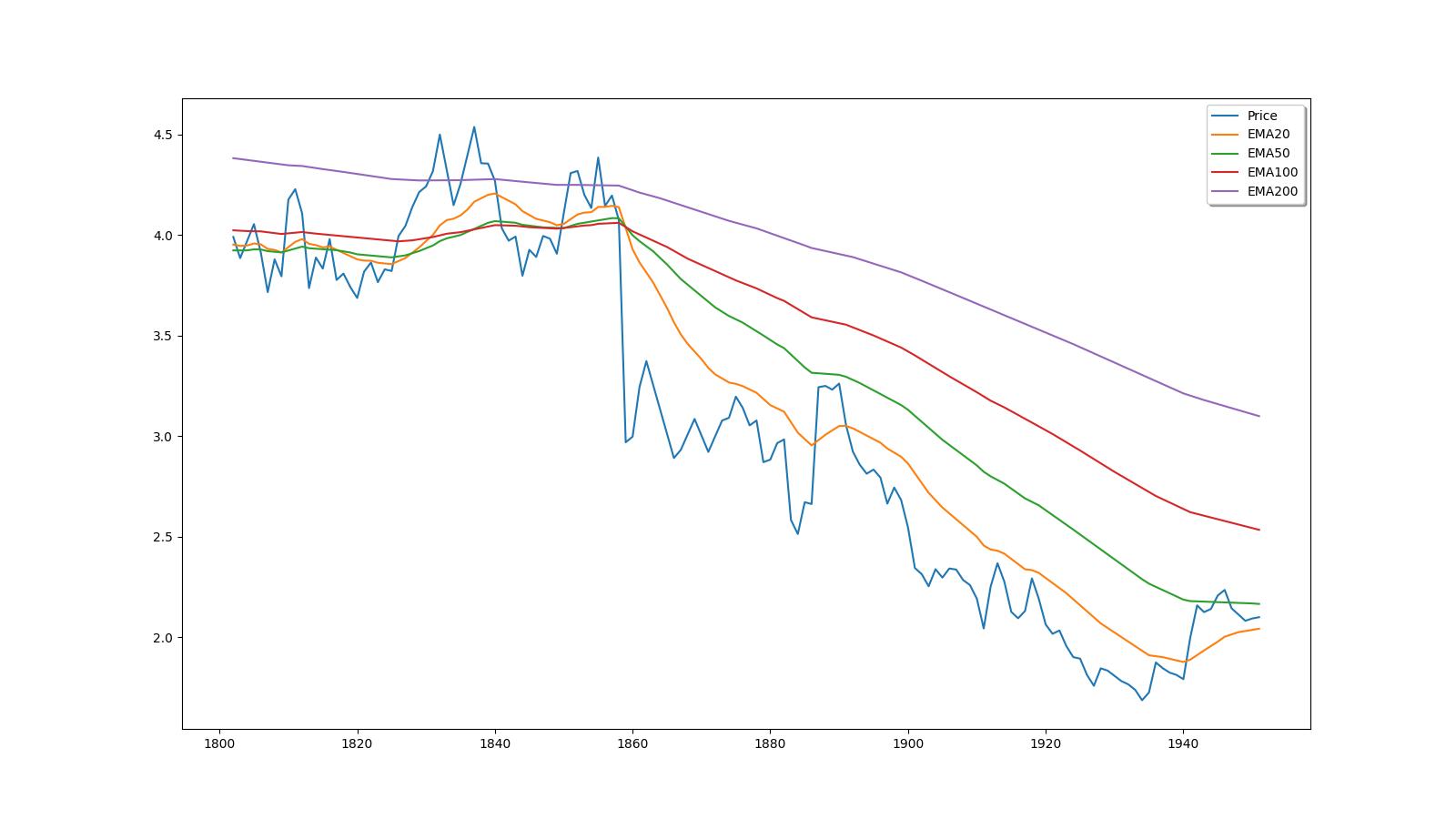 Polkadot Exponential Moving Averages