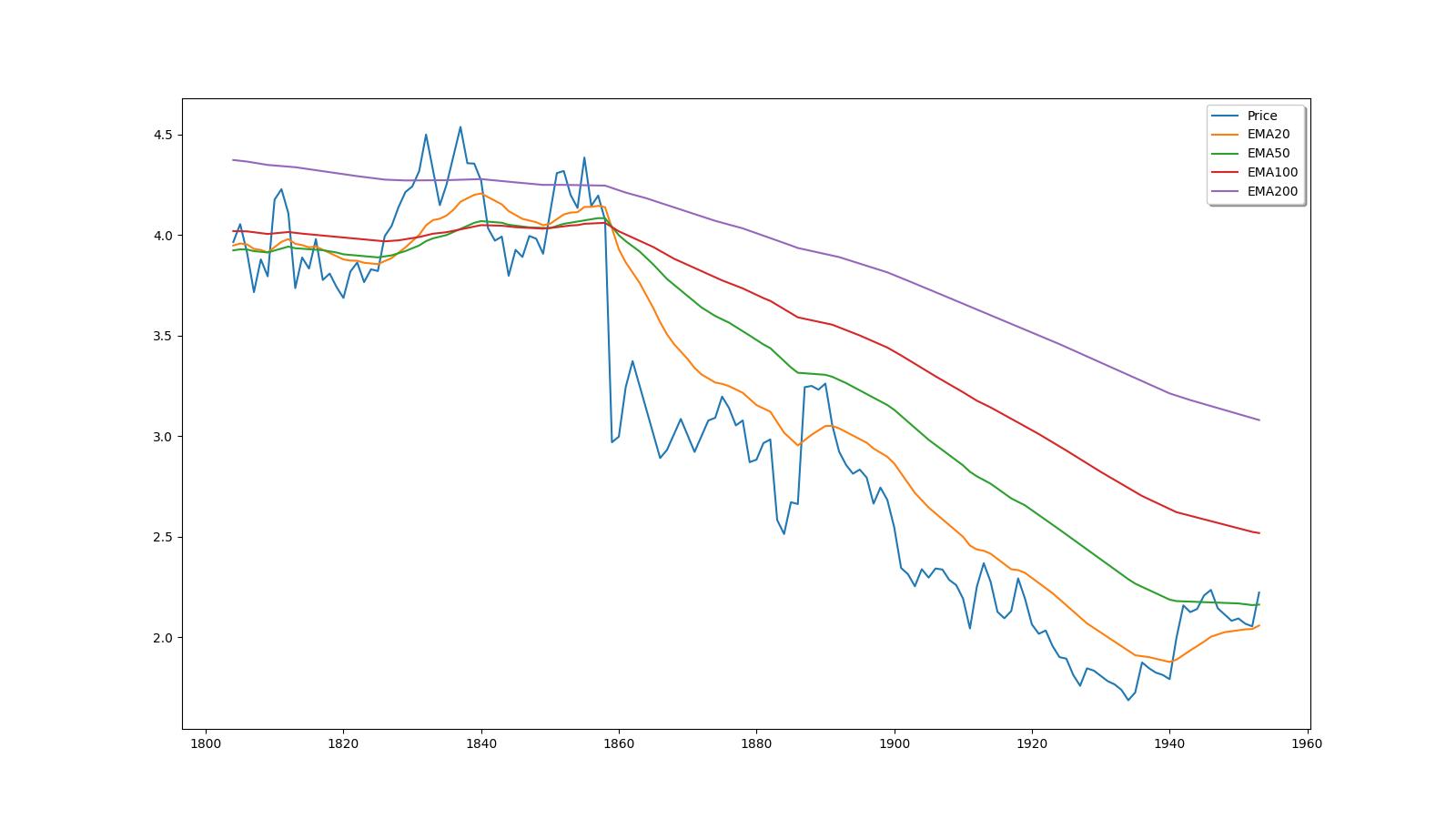폴카닷 Exponential Moving Averages