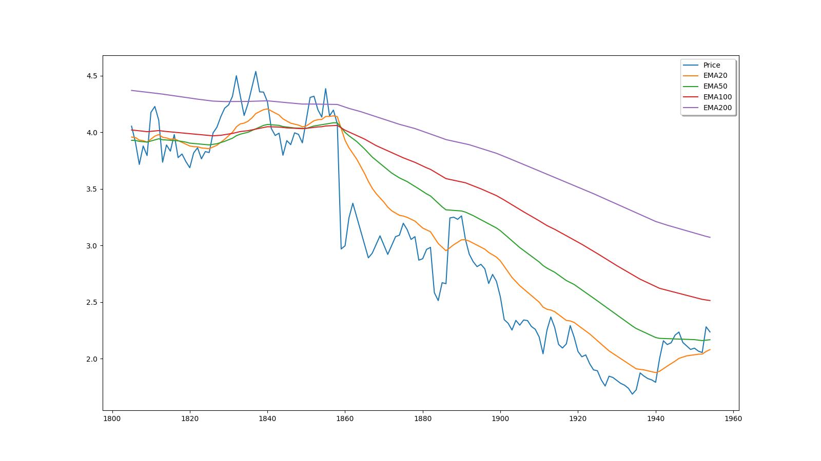 Полкадот Exponential Moving Averages