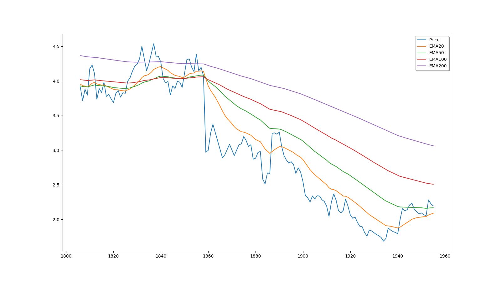 Polkadot Exponential Moving Averages