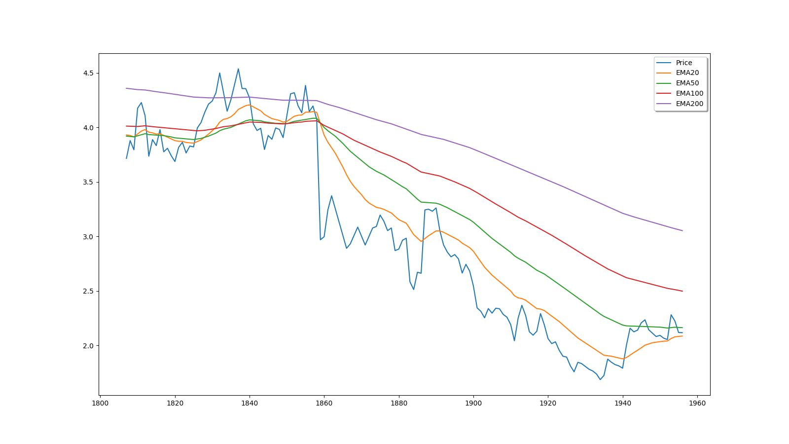Polkadot Exponential Moving Averages