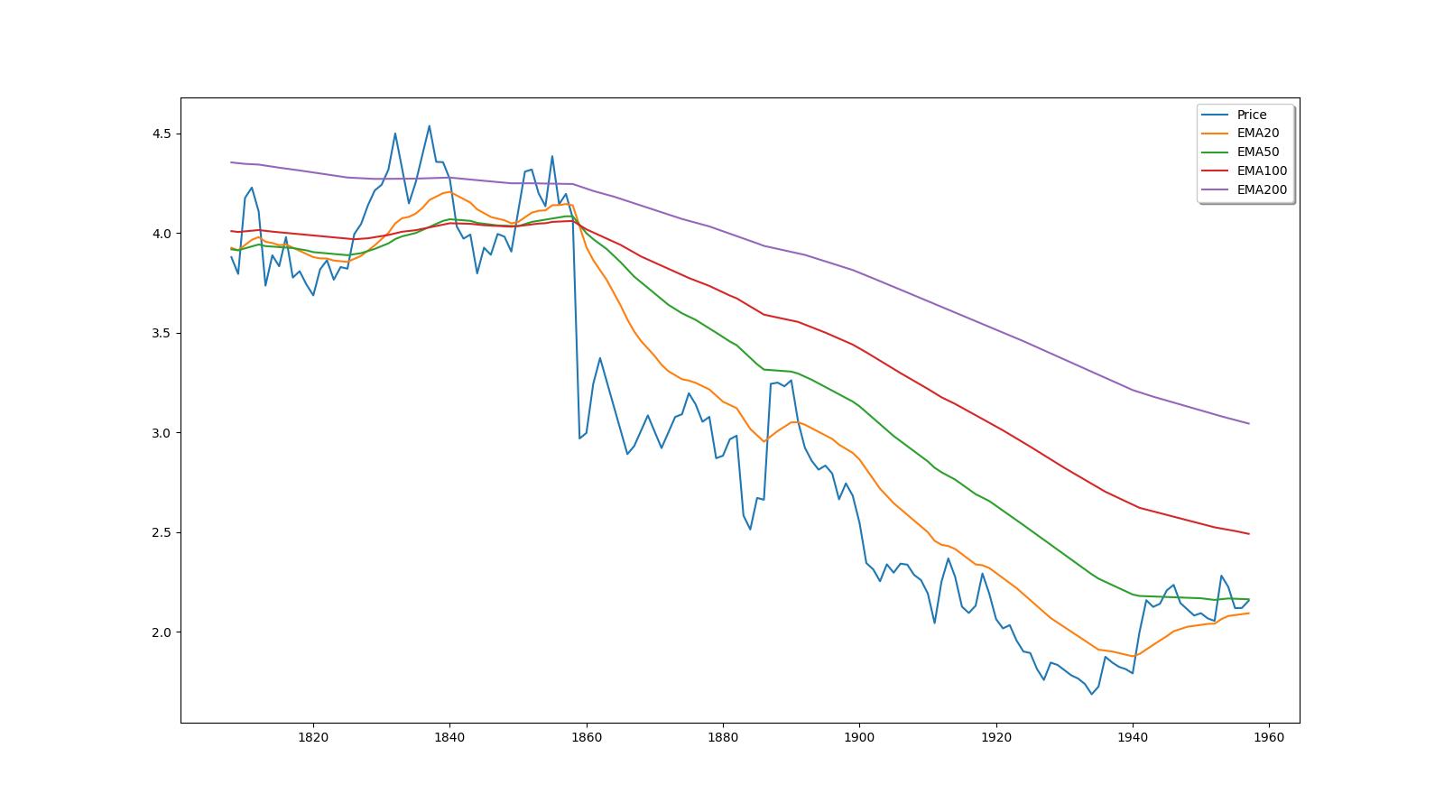 Polkadot Exponential Moving Averages