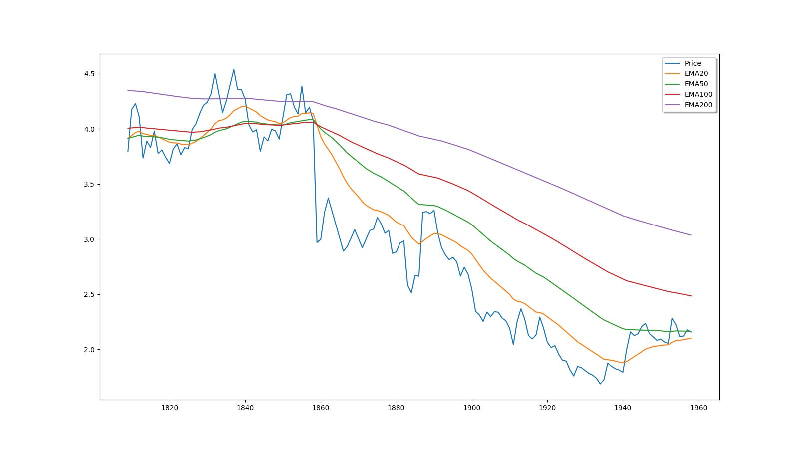 Polkadot Exponential Moving Averages