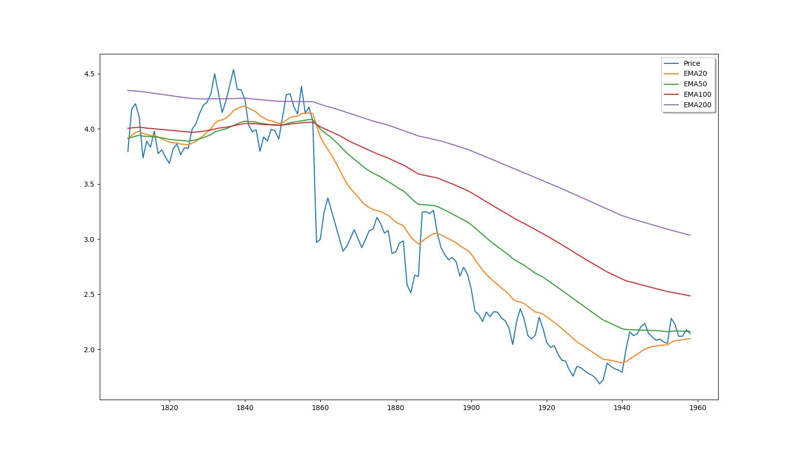 Polkadot Exponential Moving Averages