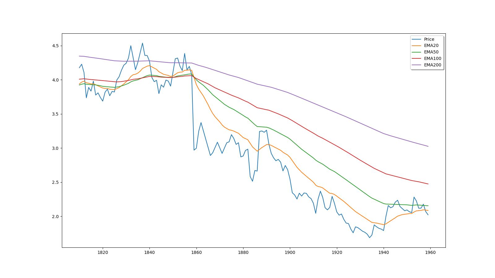 ポルカドット Exponential Moving Averages