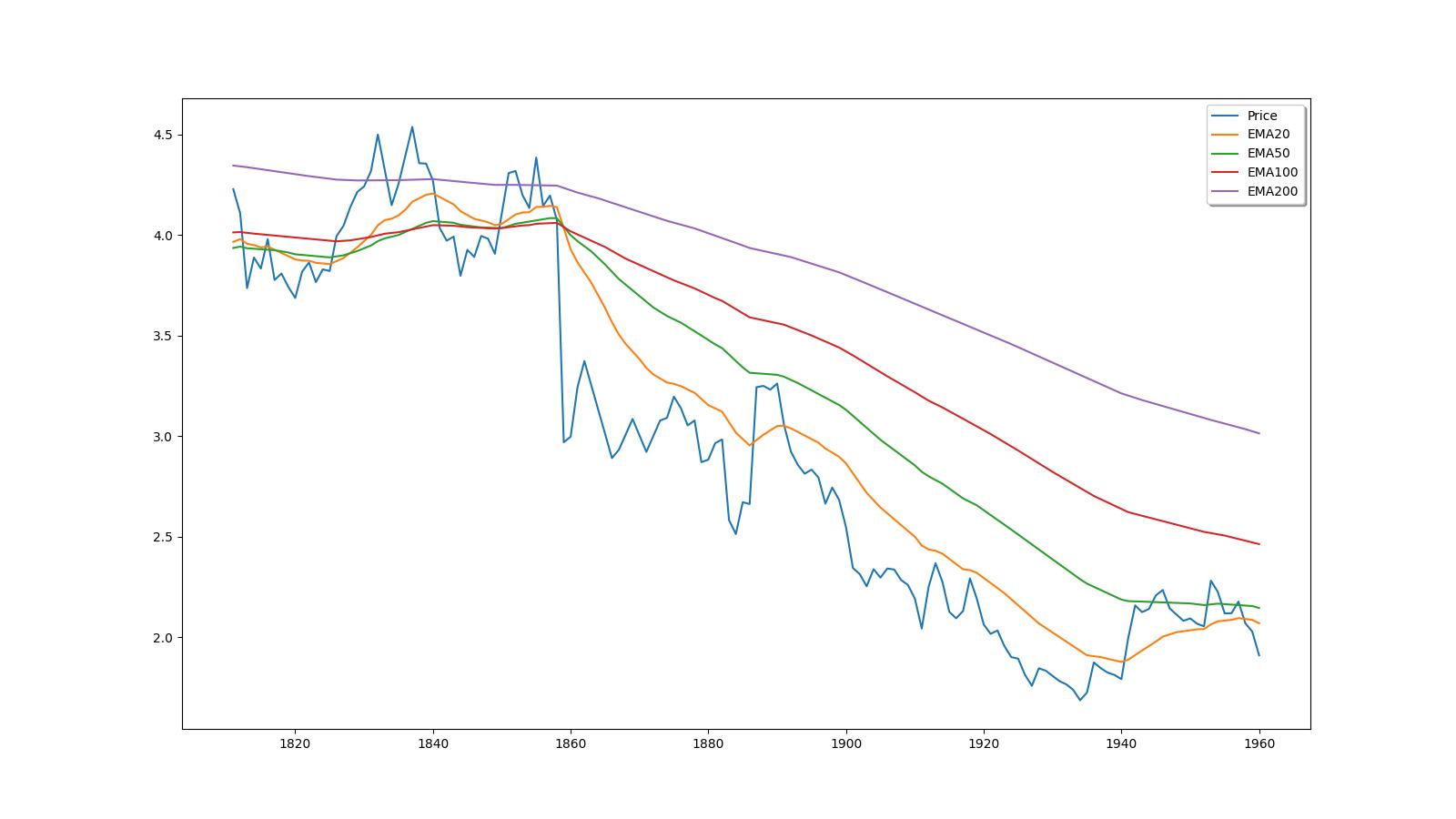 폴카닷 Exponential Moving Averages
