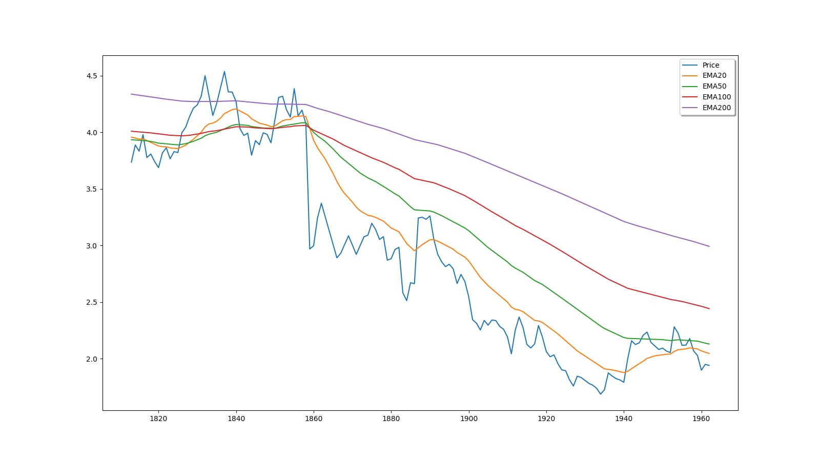 Полкадот Exponential Moving Averages