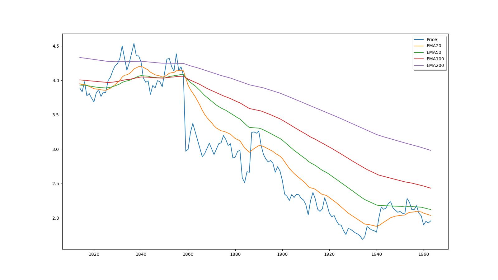폴카닷 Exponential Moving Averages
