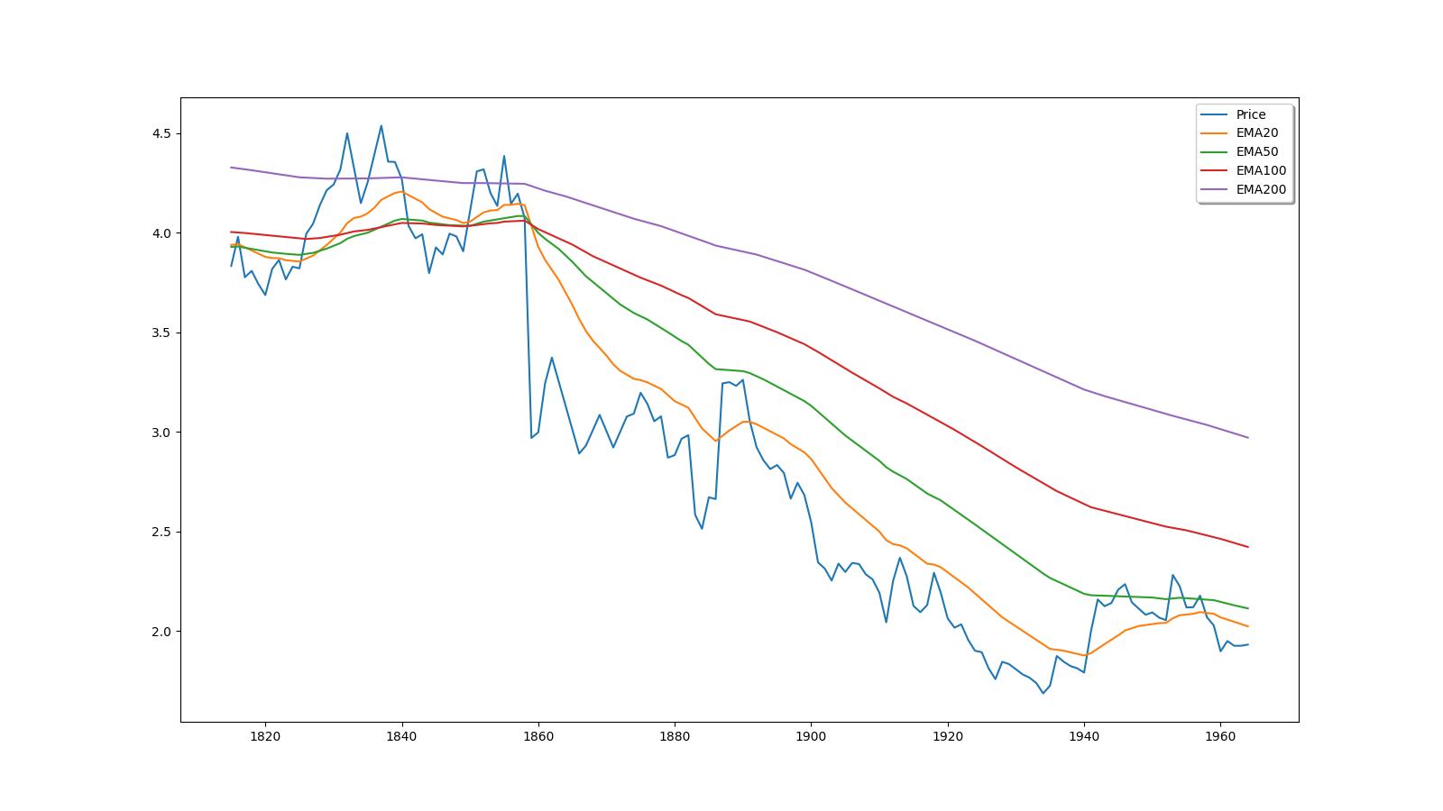 Полкадот Exponential Moving Averages