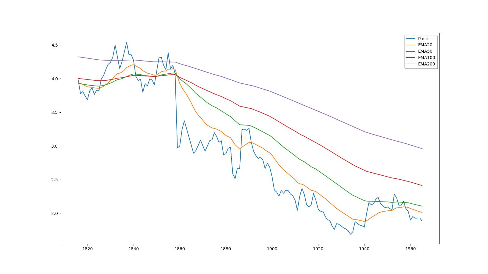 Polkadot Exponential Moving Averages