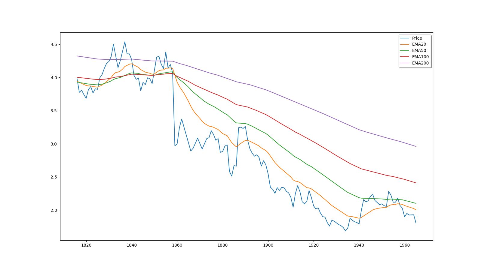 Polkadot Exponential Moving Averages